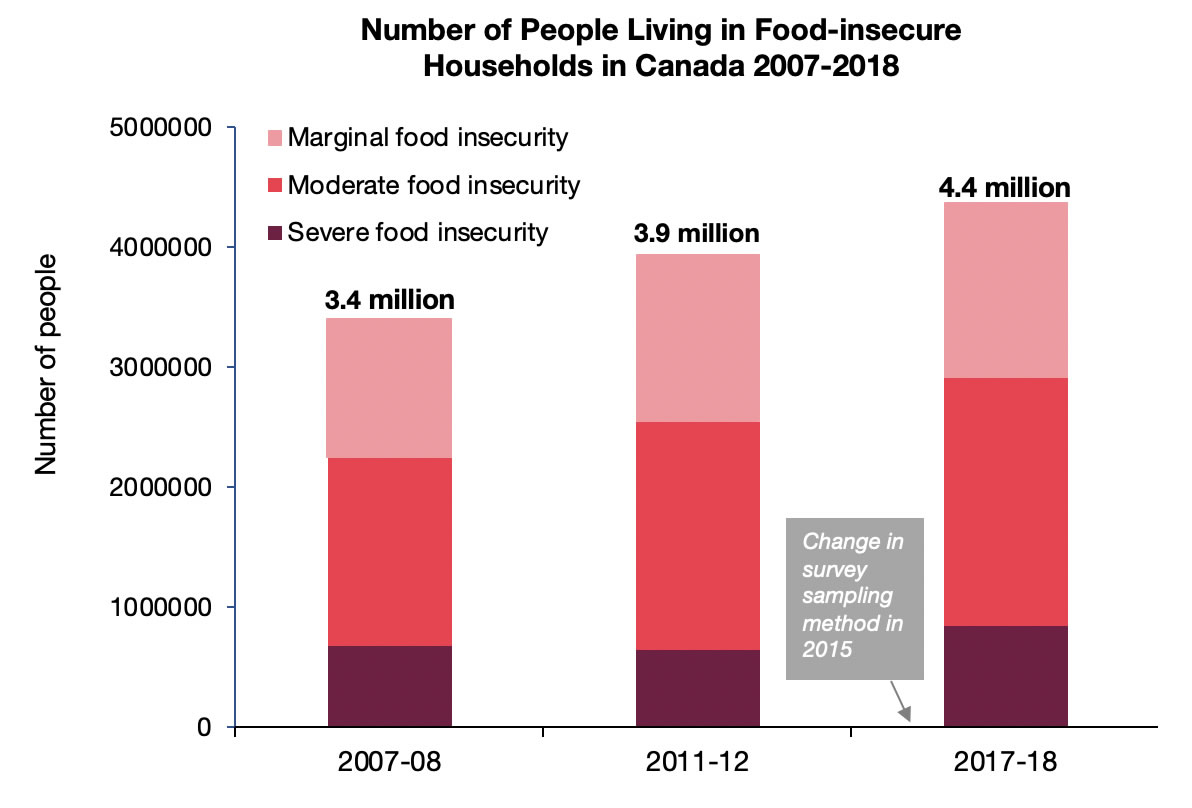 Food Security – CREW Toronto